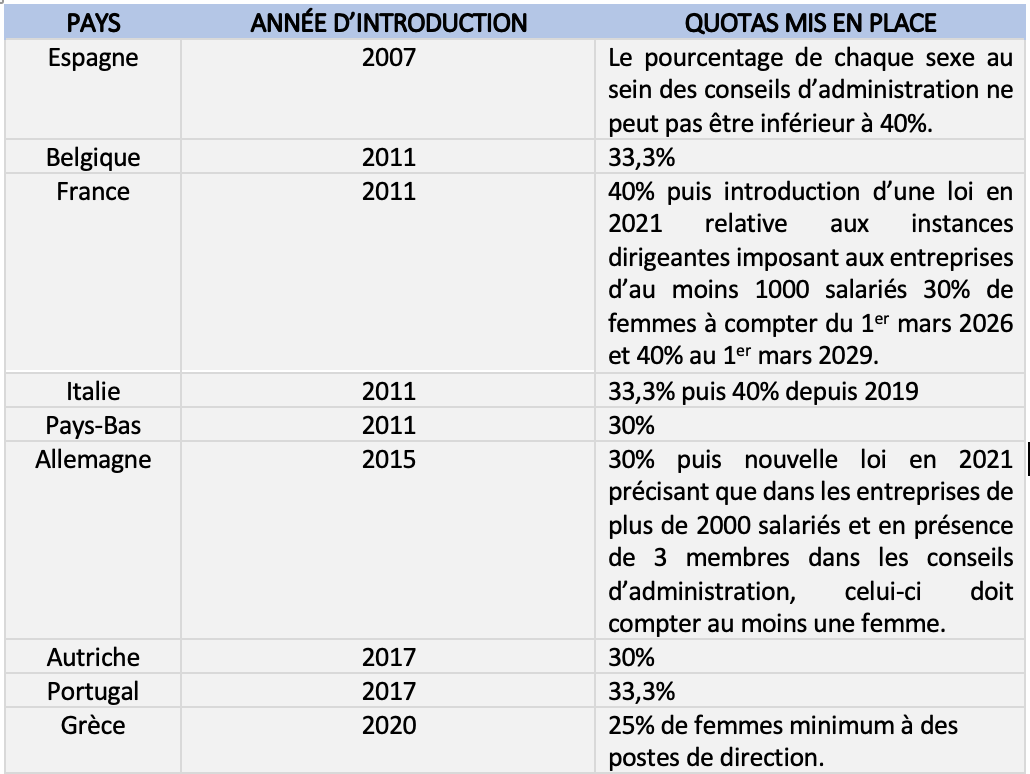 Quotas dans les conseils des sociétés cotées Européennes : Directive Women on Boards | Involved ...